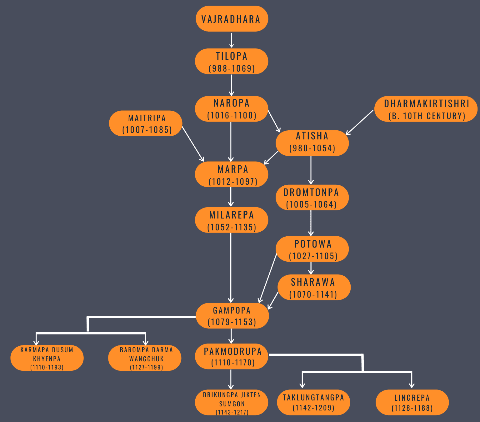 A Brief History of the Dakpo Kagyu Tradition